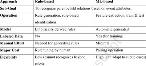 comparison of properties between rule based and machine learning ml download table