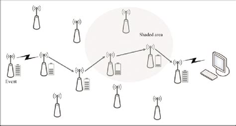 a multihop wireless sensor network download scientific diagram