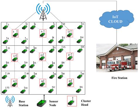 applied sciences free full text energy efficient routing protocol for an iot based wsn