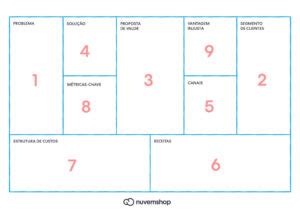 Lean Canvas X Business Model Canvas X Modelo C Quando Usar Cada Um