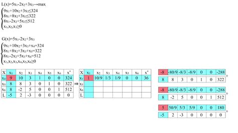 simple linear programming problem №4 simplex method for maximization youtube