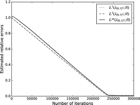 figure 1 from solving stochastic differential equations and kolmogorov equations by means of