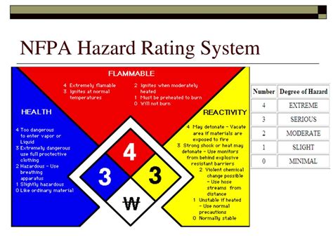 Nfpa Hazard Rating System