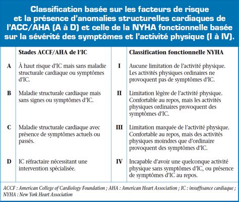 Insuffisance Cardiaque Chronique Perles Sur L Pid Miologie Et
