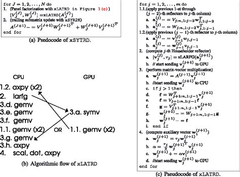 figure 1 from tridiagonalization of a dense symmetric matrix on multiple gpus and its