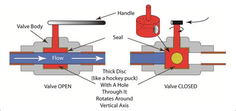 Valves Manual Valves Ball Rotary And Piston Valves Ctg Technical