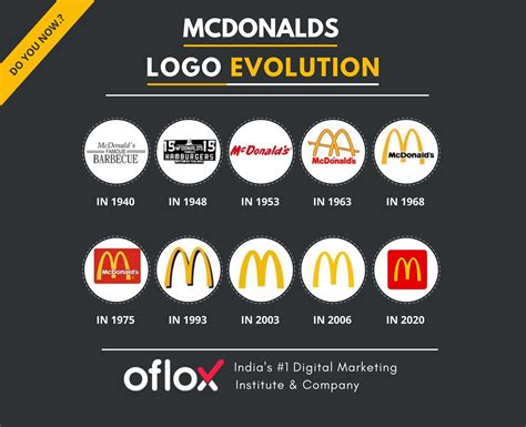 Mcdonalds Logo Evolution