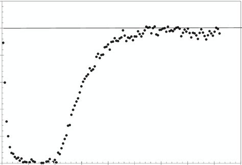 Adsorption of elemental mercury by sorbent AFR 3 at 135 ºC baseline