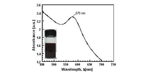 UV Visible Absorption Spectrum And Color Of Copper Nanoparticles
