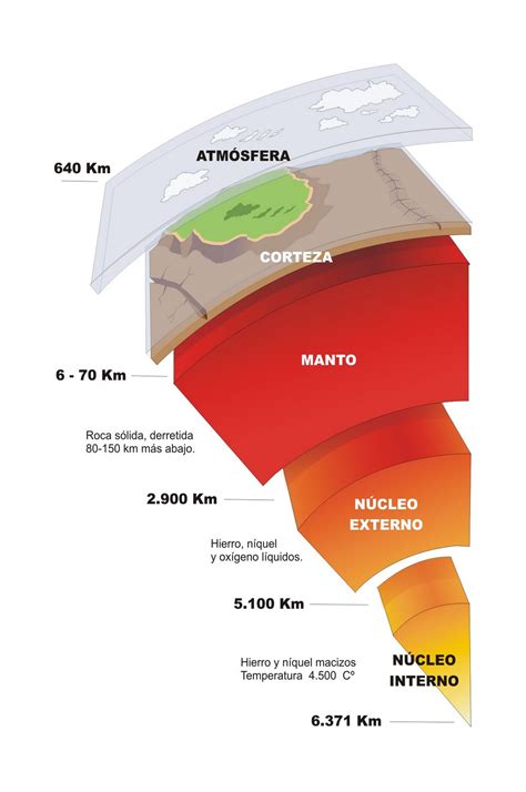 la superficie terrestre COMPOSICIÓN DE LA TIERRA