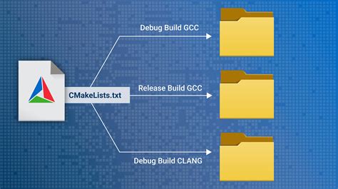 Cmake The Standard Build System