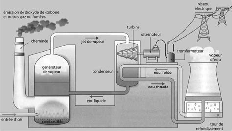 La centrale thermique déf types avantages et principe
