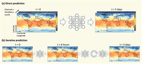 schematic of data‐driven weather forecasting a example of direct download scientific diagram