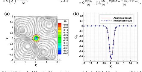 figure 1 from a high order spectral difference method for unstructured dynamic grids semantic