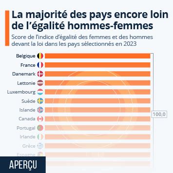 Graphique La majorité des pays encore loin de l égalité hommes femmes
