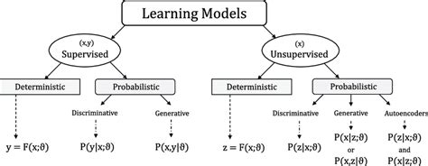 Taxonomy Of Generative Models