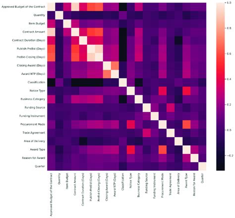 3 4 pearson correlation coefficient matrix of selected features in download scientific