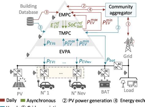 figure 1 from hierarchical model predictive control to coordinate a vehicle to grid system