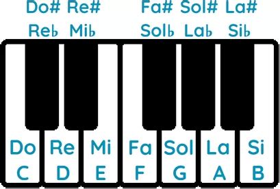CÓMO Identificar las NOTAS DEL PIANO Guía Fácil