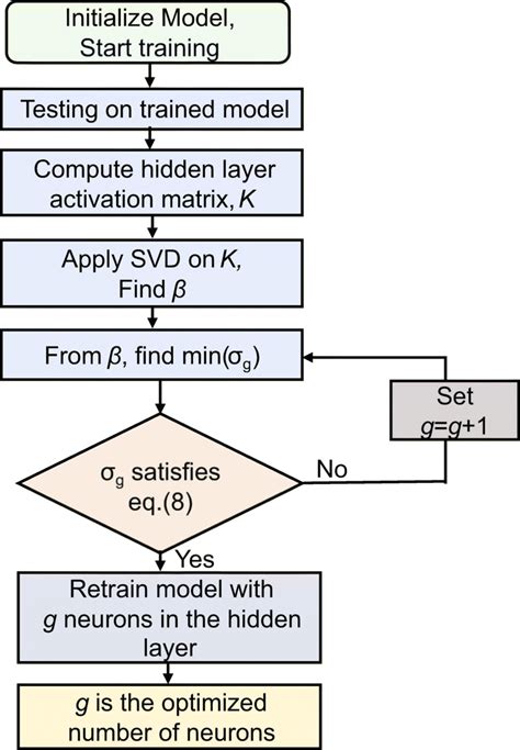 flowchart describing the execution of the proposed svd algorithm download high resolution