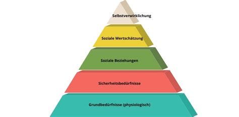 Bedürfnis Bedarf Nachfrage Einfach und verständlich für dich erklärt