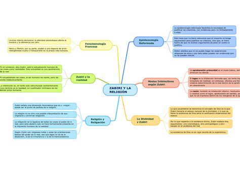 Zabiri Y La Religi N Mind Map