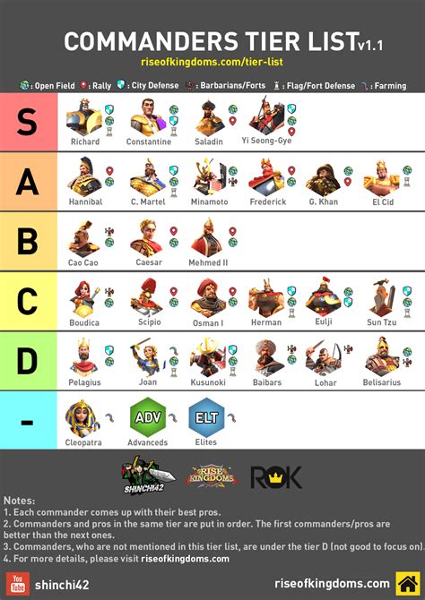 Rise Of Kingdoms Commander Tier List