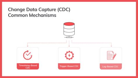 Change Data Capture Cdc Mechanisms To Capture Changes