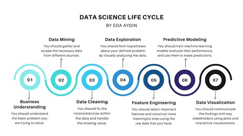 Life Cycle Of Data Science