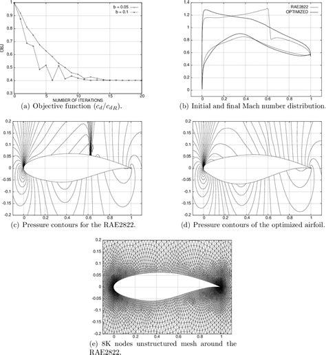 [pdf] aerodynamic shape optimization by means of sequential linear programming techniques