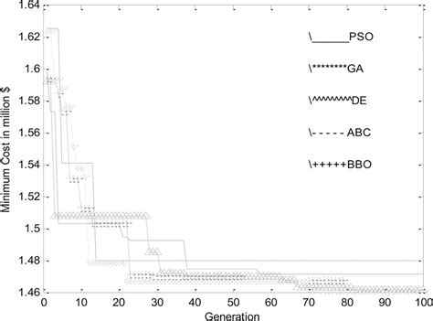 optimal distributed generation placement in shunt capacitor compensated distribution systems