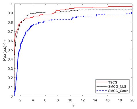 symmetry free full text a class of three dimensional subspace conjugate gradient algorithms
