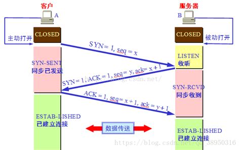 TCP 三次握手URGACKPSHRSTSYNFIN 分别代表什么 ack psh CSDN博客