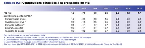 Projections Macro Conomiques Mars Publications