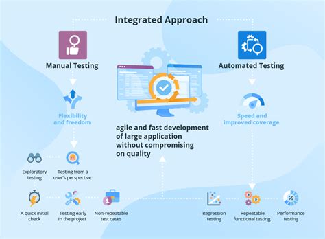 manual testing vs automated testing vs integrated approach