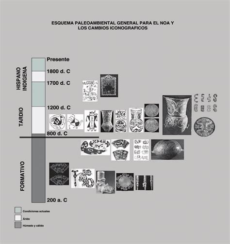 Esquema Paleoambiental General Para El Noa Y Los Cambios Iconogr Fi Cos