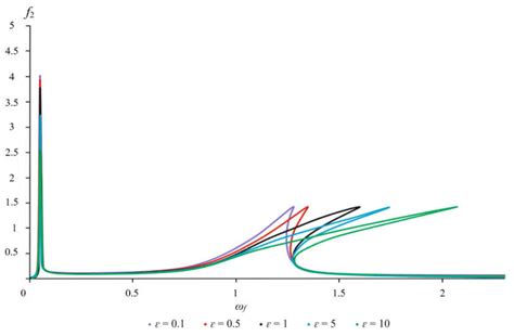 applied sciences free full text investigation of nonlinear forced vibrations of the “rotor