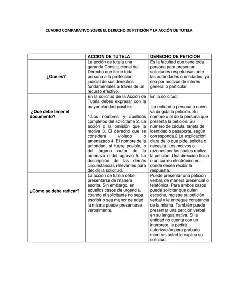 Cuadro Comparativo Sobre EL Derecho DE Petición Y LA Acción DE Tutela