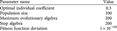 parameter table of nsga ii algorithm download scientific diagram
