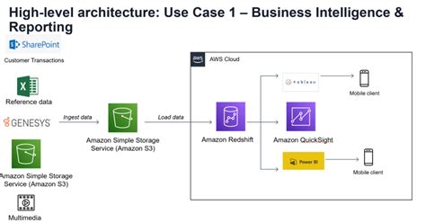 Build A Data Warehouse Quickly With Amazon Redshift Part 1 DEV