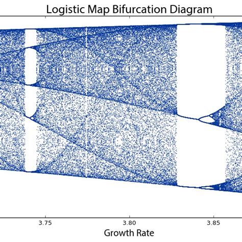 phase diagram of the logistic map s chaotic regime download scientific diagram