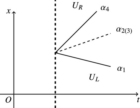 riemann problem involves only weak waves download scientific diagram
