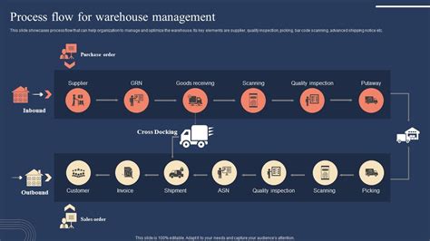 Process Flow For Warehouse Management Implementing Strategies For