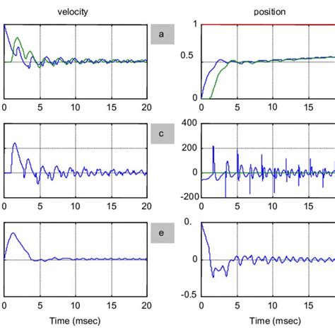 a velocity in master and slave rad s b position in master and download scientific