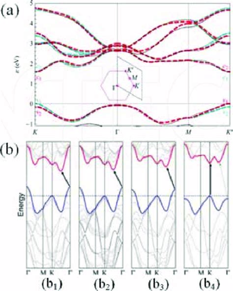 A Band Structure Of Monolayer MoS2 The Solid Curves Were Obtained