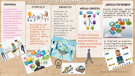 Infografia Momentos de Investigación