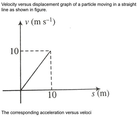 velocity versus displacement graph of a particle moving in a straight line is shown in figure