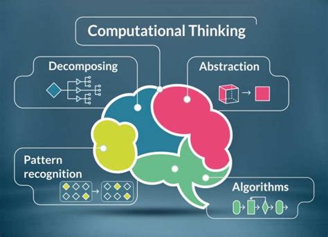 Tư duy Máy tính Computational Thinking Chữ C thứ 5 trong bộ các kỹ