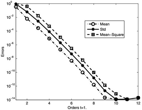 example 4 2 uniform convergence results at t 0 8 download scientific diagram