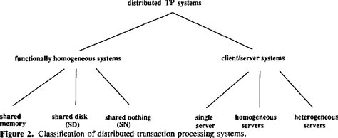 figure 2 from a framework for workload allocation in distributed transaction processing systems